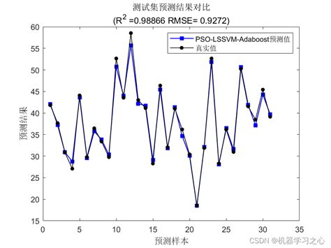 回归预测 Matlab实现基于pso Lssvm Adaboost粒子群算法优化最小二乘支持向量机结合adaboost多输入单输出回归预测