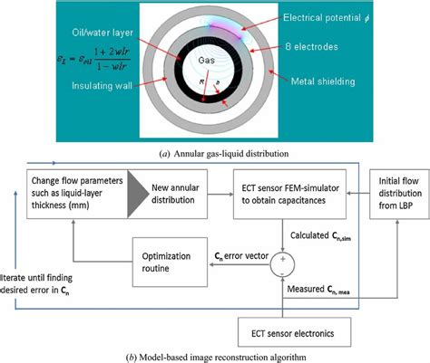 Ect Sensor Model And Model Based Iterative Algorithm Download