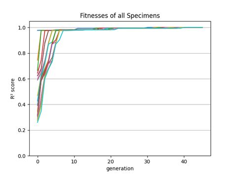 Evolutionary Feature Selection Transformer Fitness Of Specimens