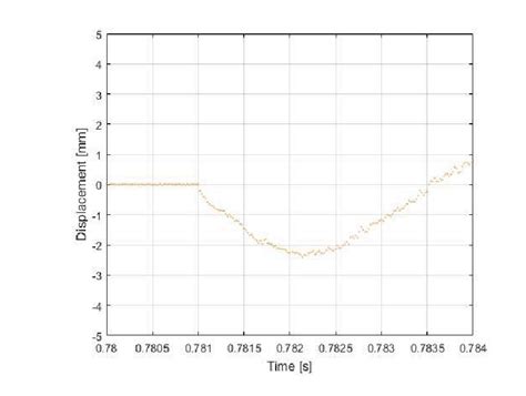 Detail Of The Time Displacement Curve Download Scientific Diagram
