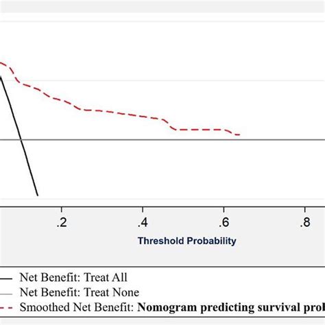 Decision Curve Analysis For The Predicted Model Download Scientific Diagram