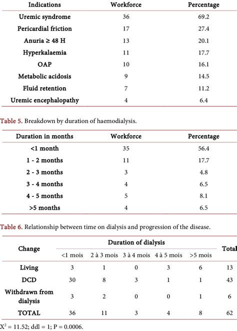 Breakdown By Dialysis Indication Download Scientific Diagram