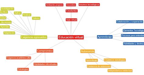 Juan Gabriel Ramirez Ornelas Unadm Mapa Conceptual Educación Virtual
