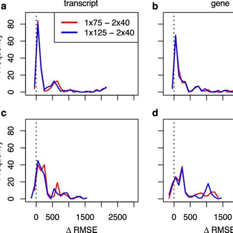 Histograms Of Differences In Root Mean Square Error Rmse Between 2 × Download Scientific