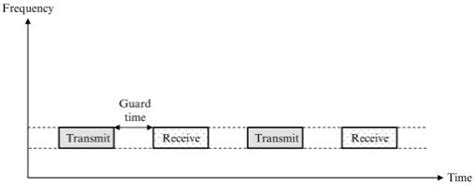 What Is Lte Tdd Everything Rf
