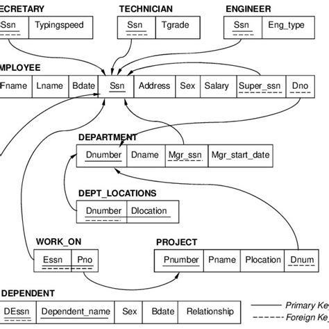 The Relational Database Schema Diagram Download Scientific Diagram