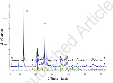 X Ray Diffraction Patterns Of Kaolins M And B Download Scientific