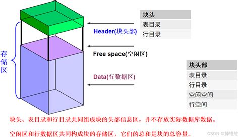 Oracle数据库存储结构 逻辑存储结构 Csdn博客