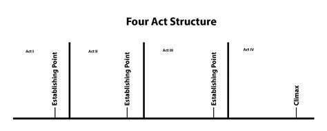 Write Tip Four Act Structure Write Tip Four Act Structure