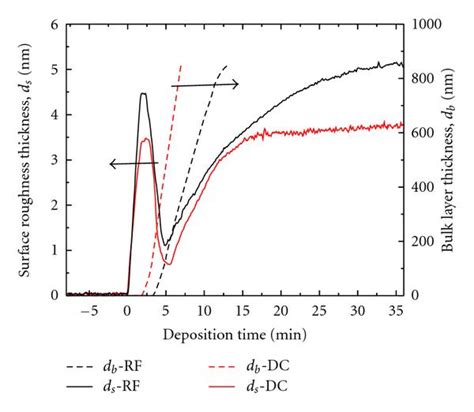 Evolution Of Surface Roughness Solid Line And Bulk Layer Thicknesses Download Scientific