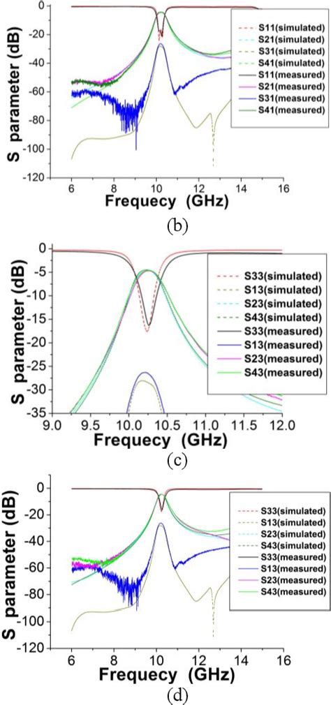 Figure 15 From Compact Substrate Integrated Waveguide Band Pass Rat