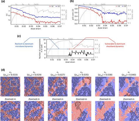 Characterization By Contact Network Topology A Comparison Of Average