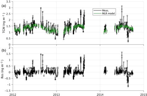 Acp Multi Year Monitoring Of Atmospheric Total Gaseous Mercury At A Remote High Altitude Site