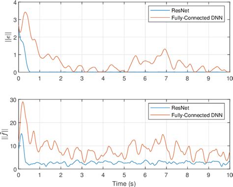 Figure 2 From Lyapunov Based Deep Residual Neural Network Resnet