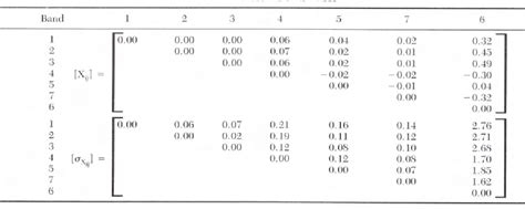 Table 1 From Landsat 4 And Landsat 5 Thematic Mapper Data Quality Analysis Semantic Scholar