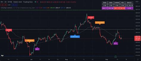 Trading Ideas For Rh Rh