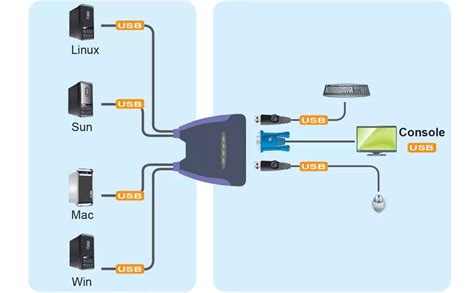 4 Port USB VGA KVM Switch INCLUDING 4 X USB VGA KVM Cables