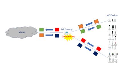 Presents The Communication Architecture Involving IoT Devices An IoT Download Scientific