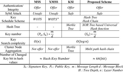 Analysis Of Proposed Schemes Download Table