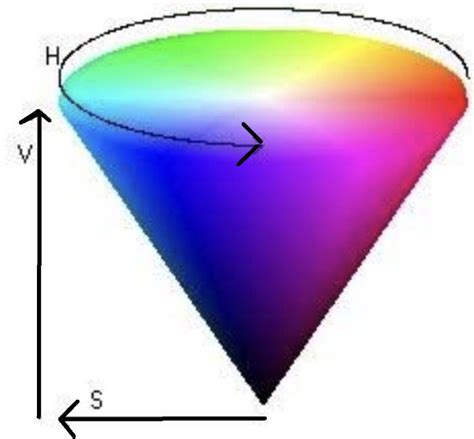 Cone Showing The Color Description Method Named Hsv Download Scientific Diagram