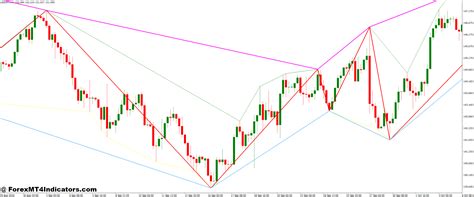 Zigzag With Line At Lows And Line At Highs Mt4 Indicator