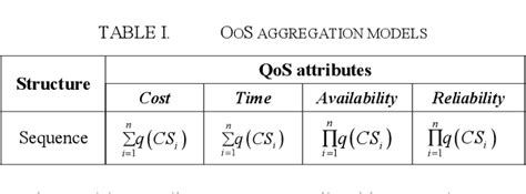 Figure 1 From Cloud Service Composition And Optimization Selection Based On Hybrid Service