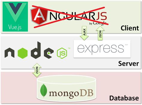 บันทึกการอบรม Vuejs Nodejs Mongo Db วันแรก By Tanya Sattaya Aphitan Medium