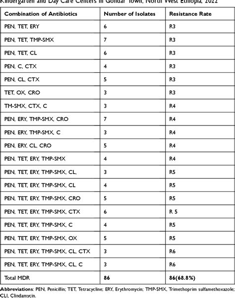 Table 3 From High Prevalence Of Asymptomatic Nasopharyngeal Carriage Rate And Multidrug