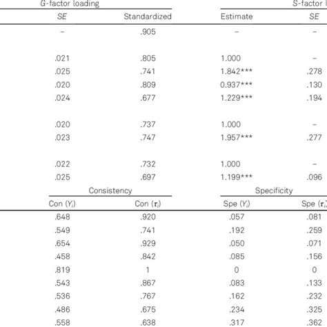 parameter estimates and variance coefficients of modified model a ri download scientific