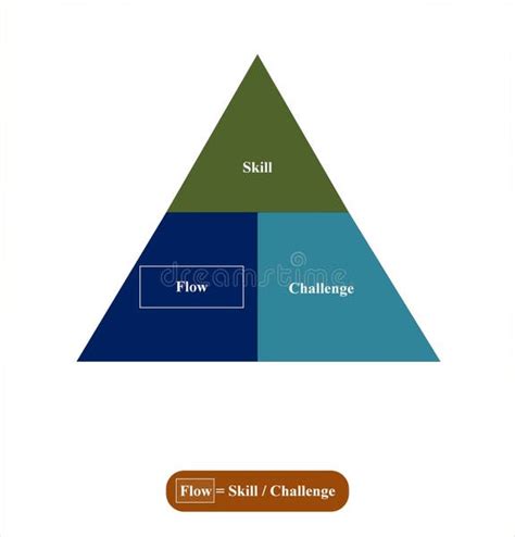An Individual S Flow Is Equivalent To Their Skill Divided By Their