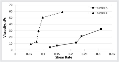 Natural Rubber Latex And Gum Arabic A Comparison Of Physico Chemical Properties