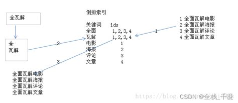Elasticsearch环境搭建 Csdn博客