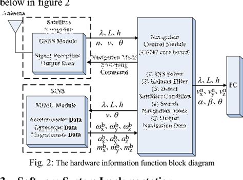 Figure 2 From Design And Implementation Of Integrated Navigation System Based On Dsp Semantic