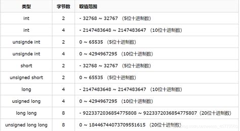 C语言中各种 数据类型 所对应的 输出方式 及范围c语言如何输出数据类型数值范围 Csdn博客