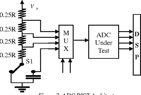 Figure 2 From A Self Calibrated Adc Bist Methodology Semantic Scholar