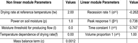1 Ihacres Model Parameters Download Table