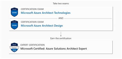Cloud Certifications Azure Solutions Architect Expert Az 300 Az 301