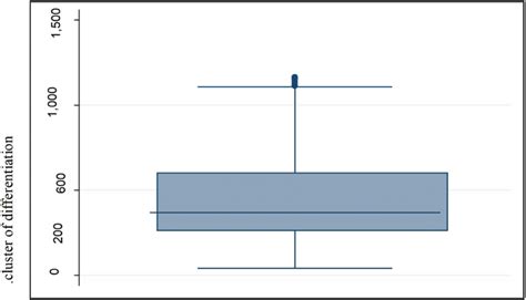 The Box Plot Distribution Of Cluster Of Differentiation 4 Cd4