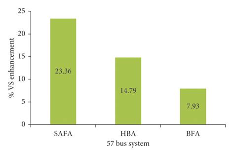 Vs Enhancement Comparison After Upfc Placement Of 30 Bus System