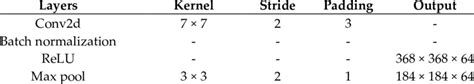 Layers Of Fully Convolutional Networks Fcn Resnet50 Used For Sand