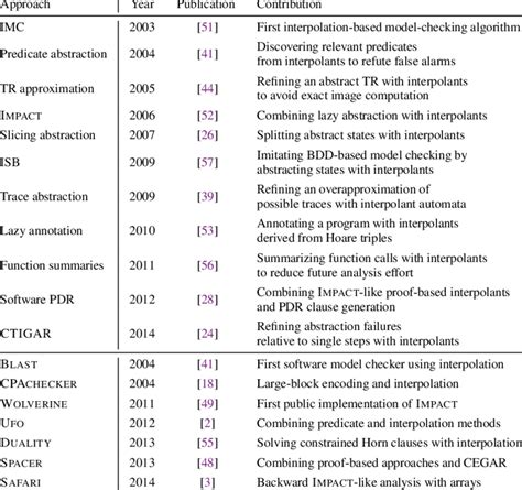Important Interpolation Based Formal Verification Approaches And Tools Download Scientific Diagram