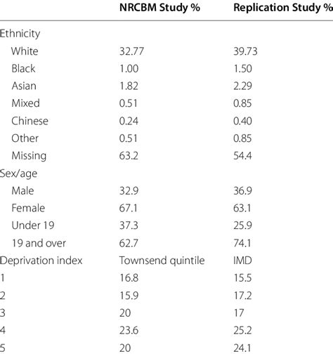 Demographics Ethnicity Sex Age Social Deprivation Download