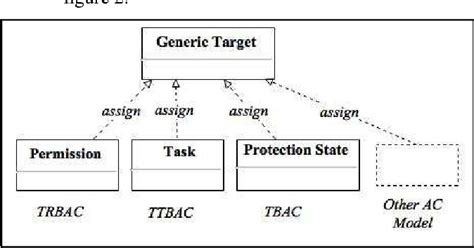 Figure 1 From Toward A Generic Access Control Model Semantic Scholar