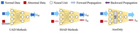Anoonly Semi Supervised Anomaly Detection With The Only Loss On