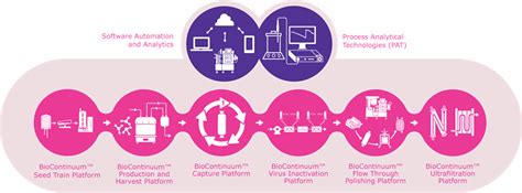 Advance And Digitize Your Bioprocess Biocontinuum™ Platform Merck
