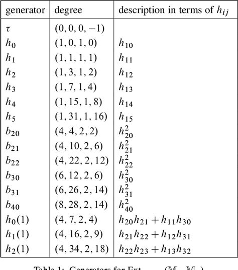 Table 1 From The Motivic Adams Spectral Sequence Semantic Scholar