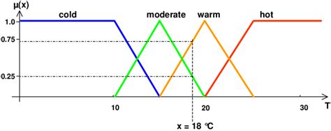 3 Membership Functions For The Linguistic Variable Temperature Download Scientific Diagram