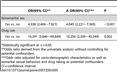 Logistic Regression Analysis Of Hcv Infection Download Table