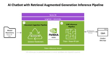 Deploying Retrieval Augmented Generation Applications On NVIDIA GH200 Delivers Accelerated