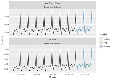 Forecasting Models For Tidy Time Series • Fable